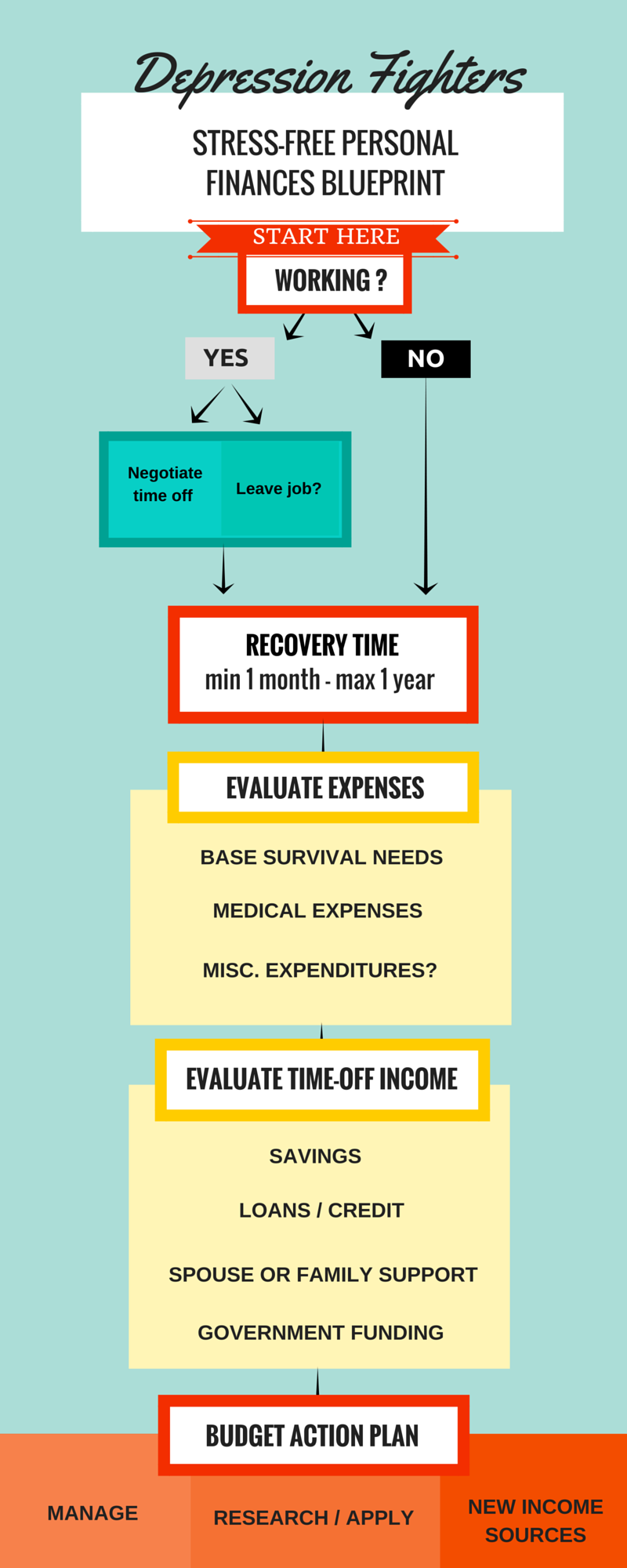 Stress-relieving financial blueprint to help you while you get well